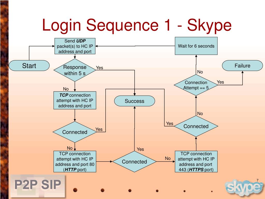 PPT - Comparison between Skype and SIP-based Peer-to-Peer Voice-Over-IP ...