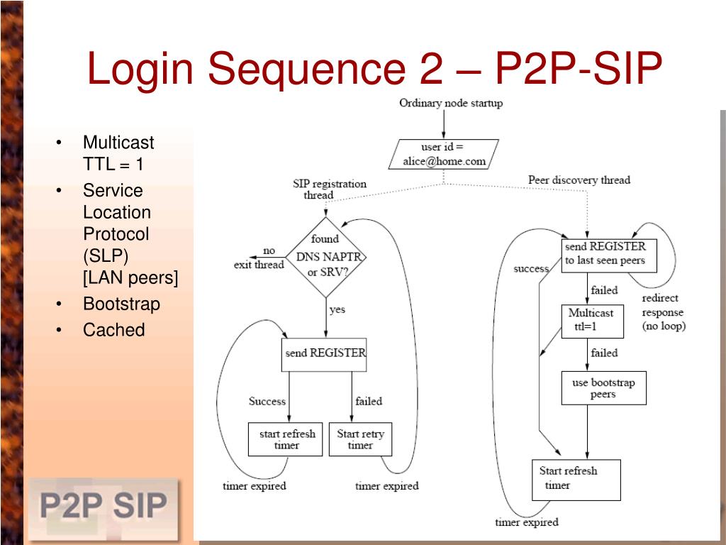 PPT - Comparison between Skype and SIP-based Peer-to-Peer Voice-Over-IP ...
