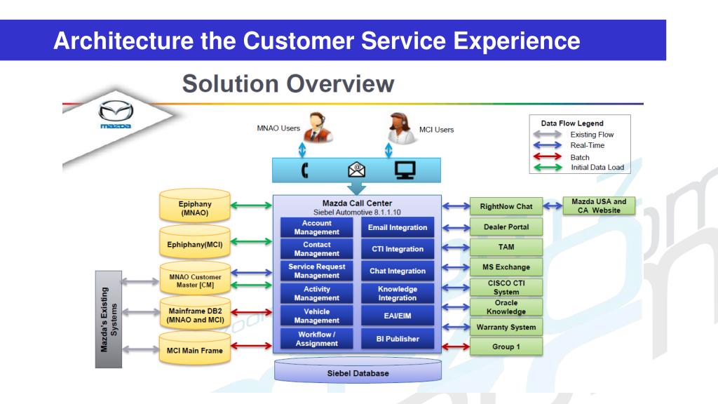 PPT - Improving Automotive Brand Loyalty through Exceptional Ownership ...
