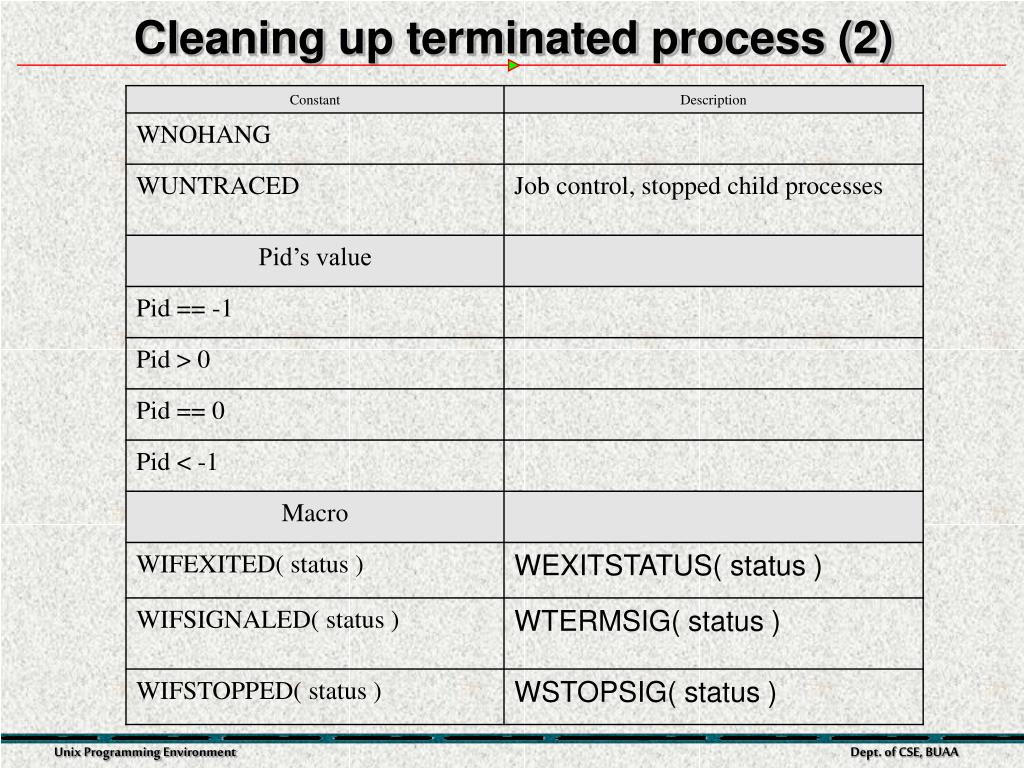 Ppt Unix System Interface Programming Part 63 Process And Signal Powerpoint Presentation