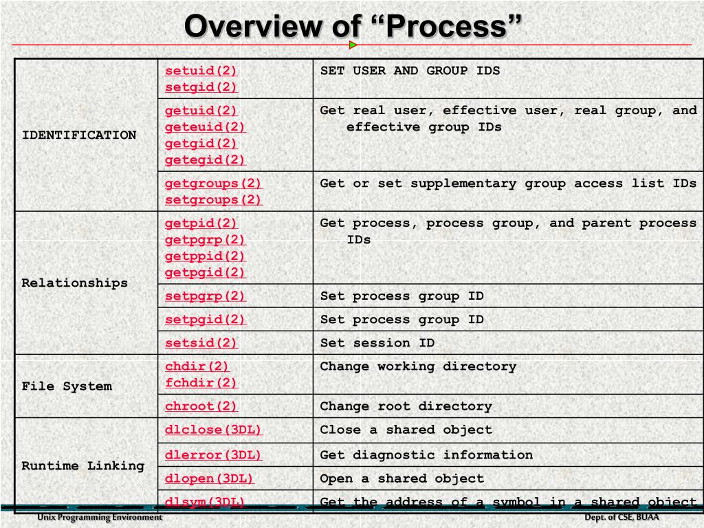 Ppt Unix System Interface Programming Part 63 Process And Signal Powerpoint Presentation