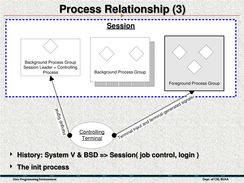 Ppt Unix System Interface Programming Part 63 Process And Signal Powerpoint Presentation