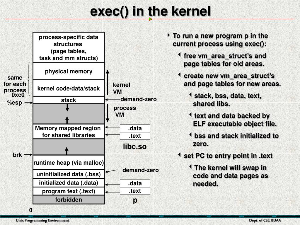 Ppt Unix System Interface Programming Part 63 Process And Signal Powerpoint Presentation
