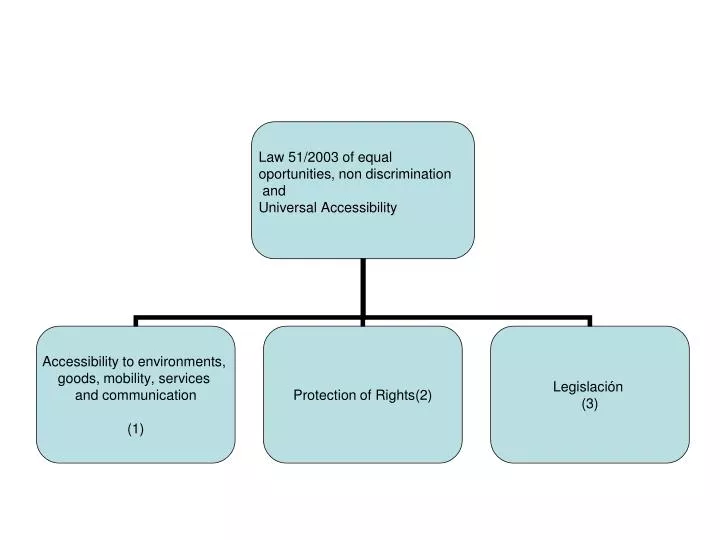 PPT - (1) Universal Accessibility PowerPoint Presentation, free ...