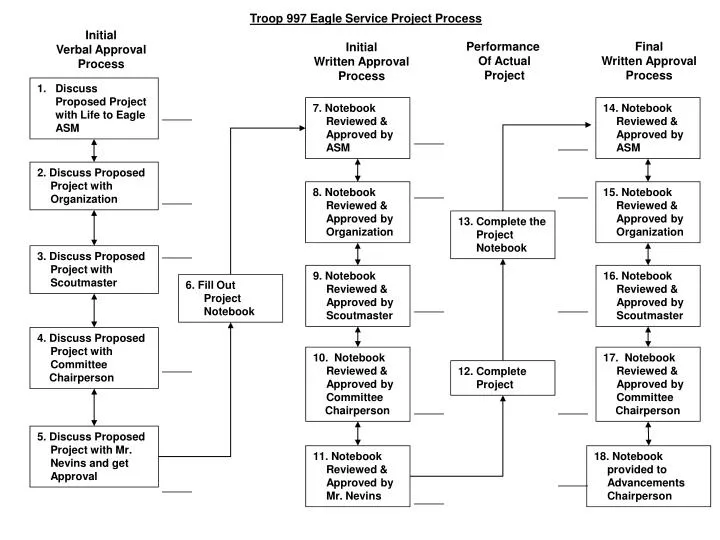 PPT - Troop 997 Eagle Service Project Process PowerPoint Presentation ...
