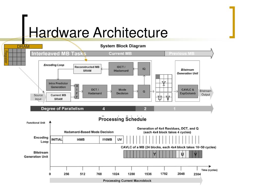 Ppt Analysis Fast Algorithm And Vlsi Architecture Design For H264avc Intra Frame Coder