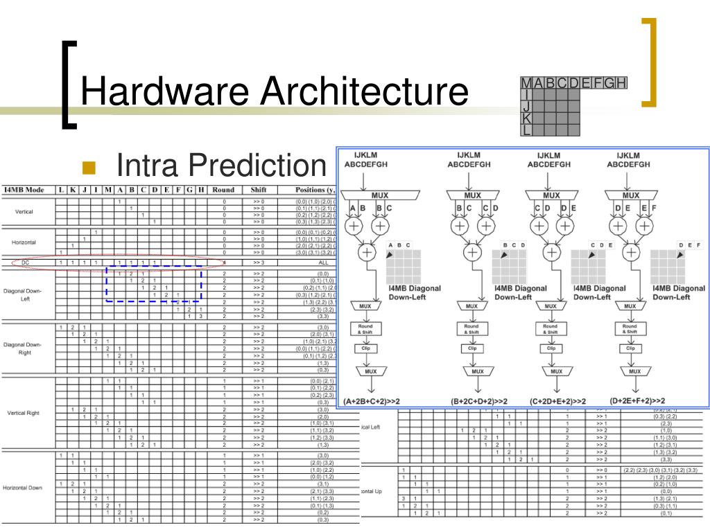 Ppt Analysis Fast Algorithm And Vlsi Architecture Design For H264avc Intra Frame Coder