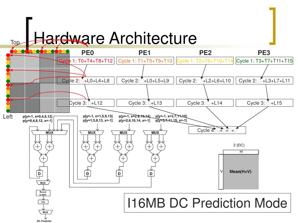 Ppt Analysis Fast Algorithm And Vlsi Architecture Design For H264avc Intra Frame Coder