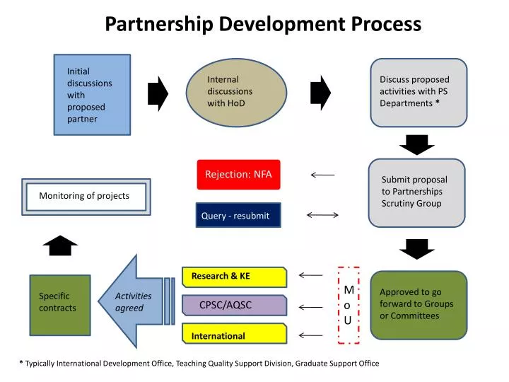 PPT - Partnership Development Process PowerPoint Presentation, free ...