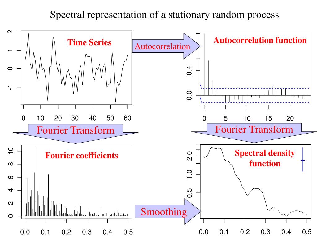 Ppt Time Series Spectral Representation Powerpoint Presentation Free