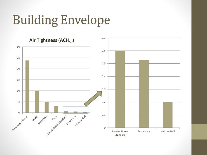PPT - Building for the Future: Designing a Passive House Residence Hall ...